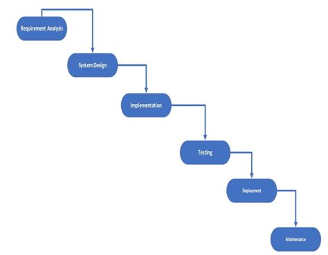 Image result for SW Development Life Cycle