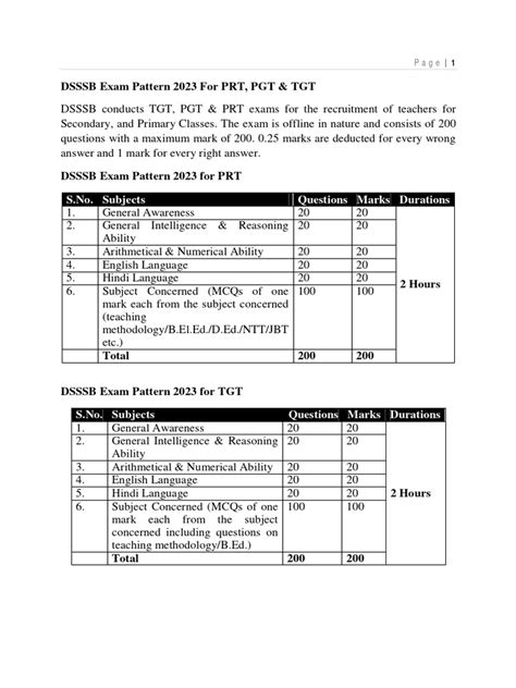 Image result for DSSSB Computer Science Syllabus
