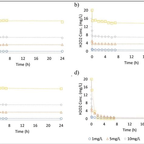 Image result for H2O2 Decomposition Project Report
