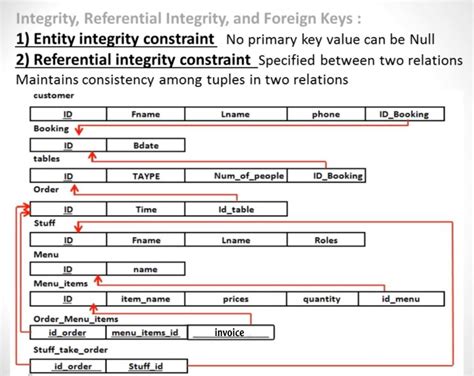 Image result for Entity Integrity vs Referential Integrity