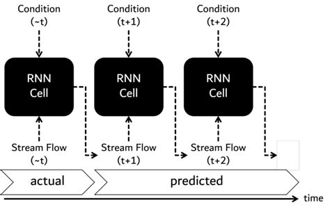 Image result for Rnn Software