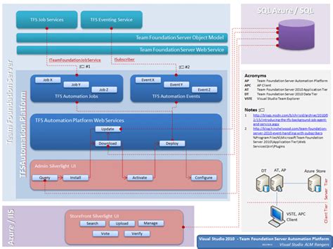 Image result for Execute Automation TFS Tutorial