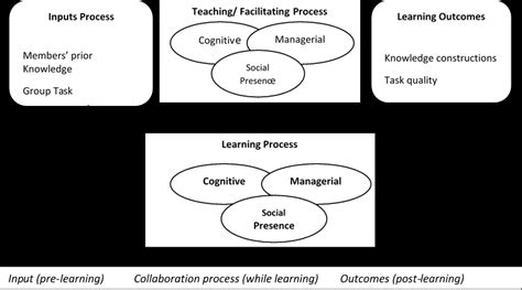 Image result for Collaborative Learning Framework