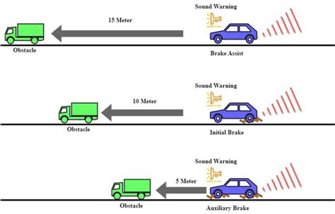 Image result for Auto Brake System