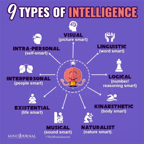 Image result for Type of Intelligence Explain