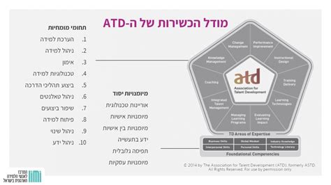 Image result for ATD Competency Model