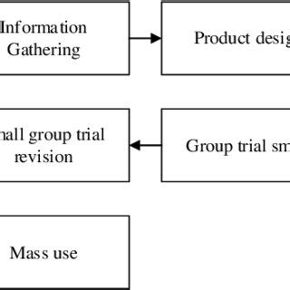Image result for Development Research Method