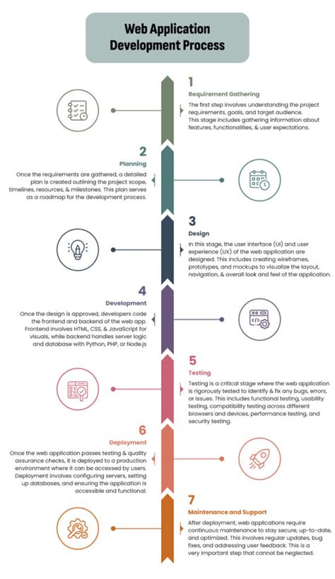 Image result for Web Application Development Plan Example