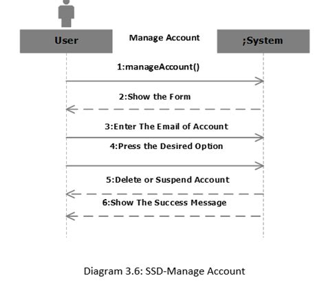 Image result for Software Development Sequential Diagram