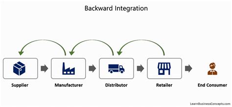 Image result for Backward Integration
