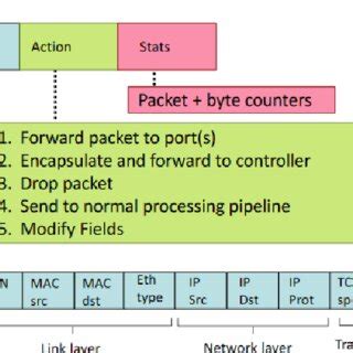 Image result for Table Flow Table