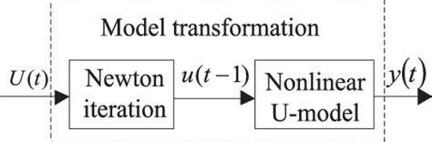 Image result for Nonlinear Transformation