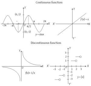 Image result for Continuous Function