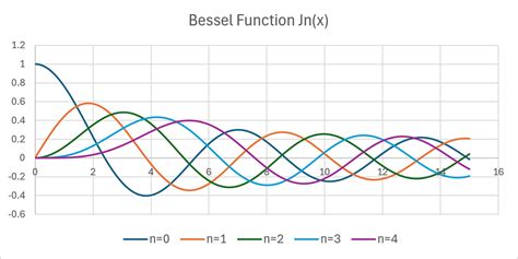 Image result for Bessel Function Explained