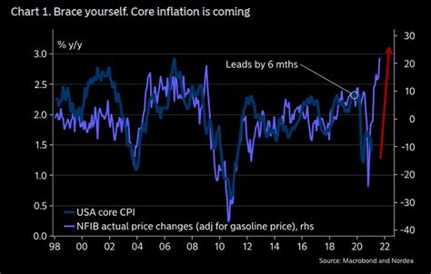 Image result for Core Inflation Explained
