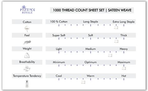 Image result for Cotton Thread Count Explained