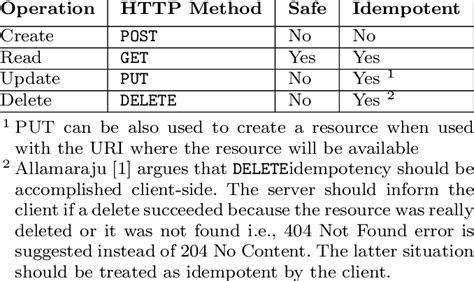 Image result for Crud HTTP Methods
