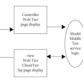 Image result for Rusell Model of Module Development