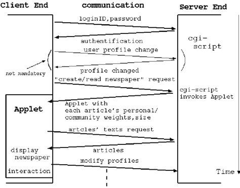 Image result for HTTP Communication