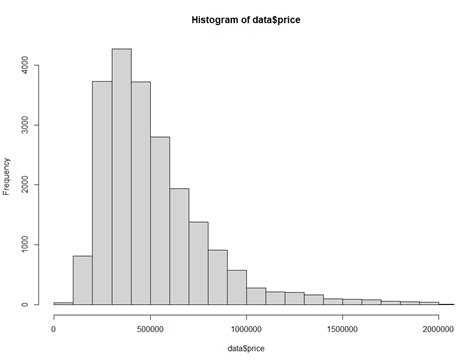 Image result for Histogram Using R