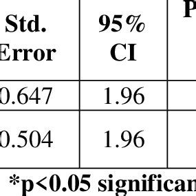 Image result for How to Select Level of Significance