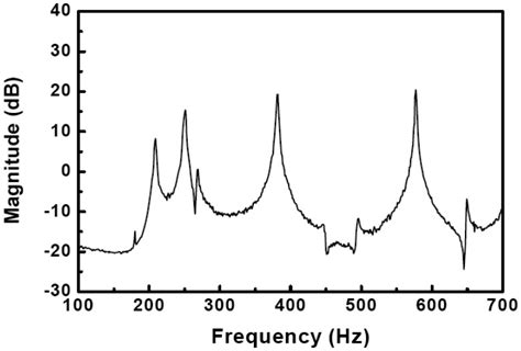 Image result for Frequency Range of Shell Types
