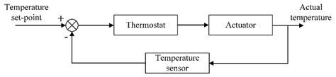 Image result for Temperature Control Loop