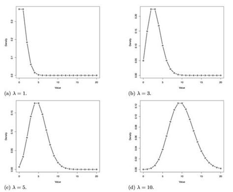 Image result for Poisson Random Variable Graph