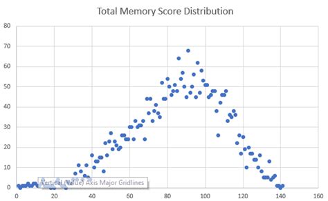 Image result for Color Memory Test Table Chart