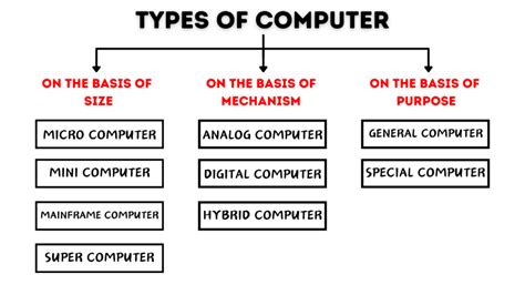 Image result for Classification of Computer Hindi Me