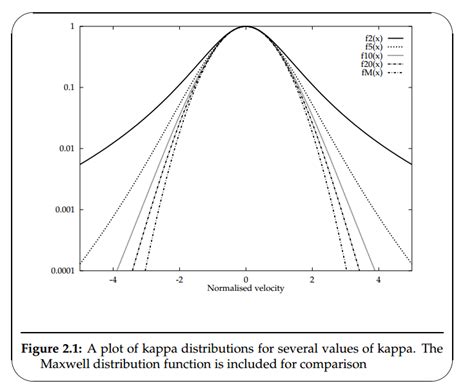 Image result for Normalization of Kappa Distribution Function