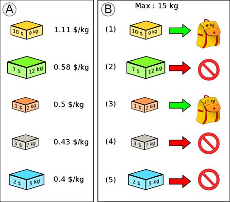 Image result for Knapsack Problem Tagalog Video