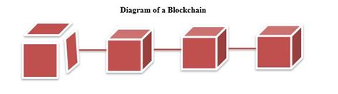 Image result for Blockchain Distributed Ledger Technology