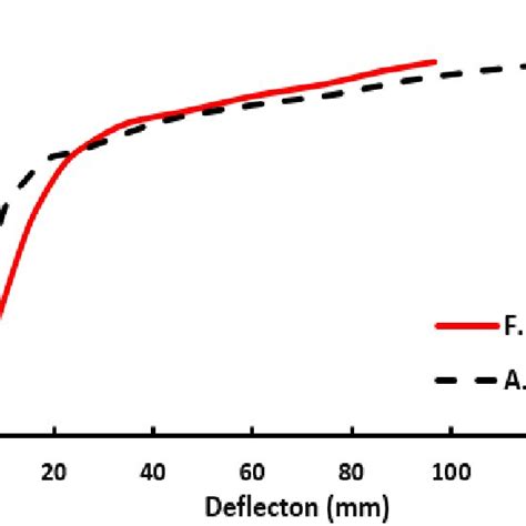 Image result for Deflection Curve