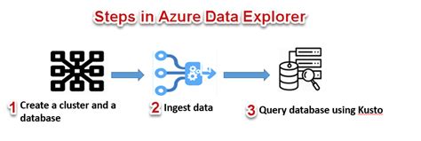 Image result for Azure Data Explorer Intelligent Querying