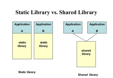 Image result for Using a Static Libary