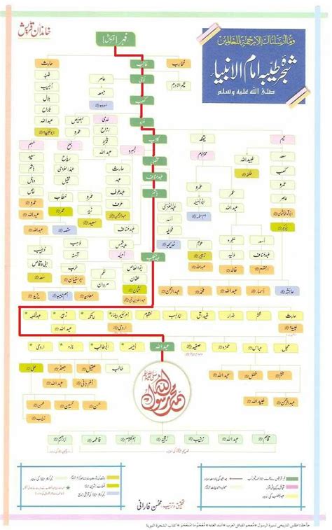 Family tree of prophet Muhammad PBUH – Khair