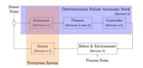 Image result for Autonomy Software Stack