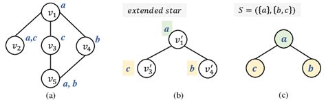 Image result for Attributed Graph