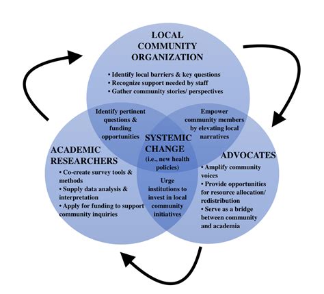 Image result for Community Partnership Collaboration