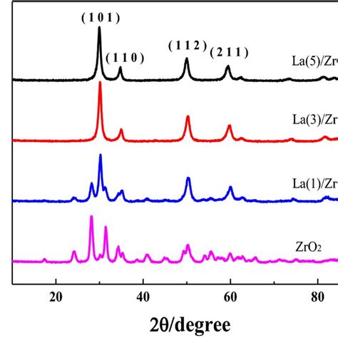 Image result for ZrO2 Catalyst PDH