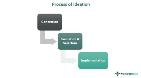 Image result for Ideation Methods InDesign Thinking