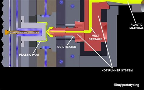 Image result for Runner Removal Process of Injection Molding
