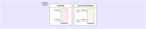 Image result for Concurrent HashMap Working with Threads
