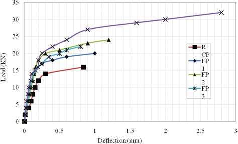 Image result for Deflection Curve