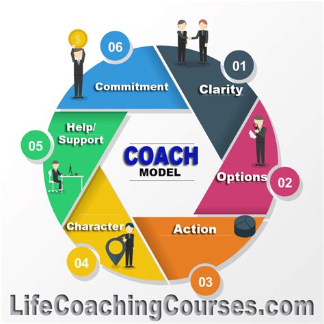 Image result for ATD Coach Model