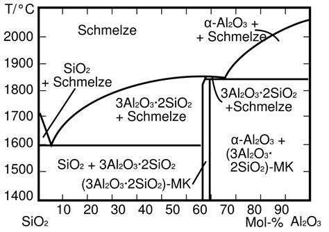 Image result for Al2O3 TiO2 SiO2 Phase Diagram