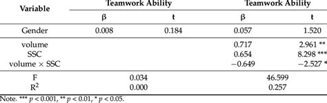 Image result for Moderated Regression Explained
