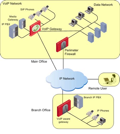 Image result for VoIP Server