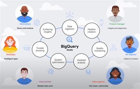 Image result for Google BigQuery Data Visualization